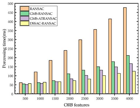 Research On A Density Based Clustering Method For Eliminating Inter Frame Feature Mismatches In