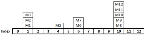 Data Structure Used For The Classification Of Mobile Nodes In The Download Scientific Diagram