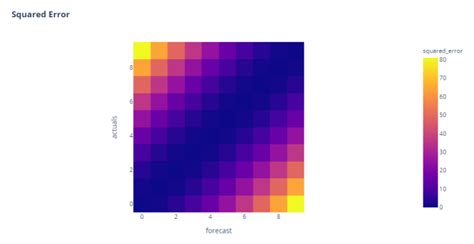 Forecast Error Measures Understanding Them Through Experiments Deep And Shallow