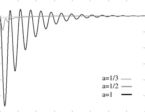 Shows The Postion Tracking Errors Of The Linear And Nonlinear Observers Download Scientific
