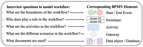 Interview Questions To Collect Workflow Data And Model Processes With Download Scientific