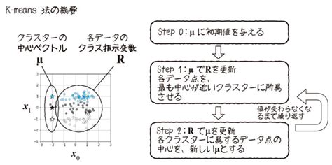 K Means法 「機械学習Ⅰ・Ⅱ（副専攻）」学びの素材集