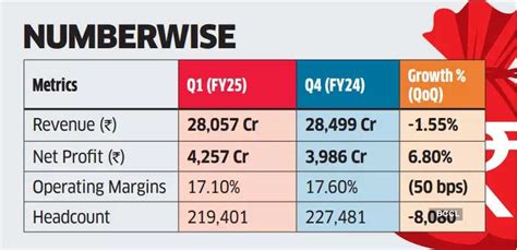 Hcl Tech Q1 Results Cons Pat Jumps 20 Yoy To Rs 4 257 Crore Beats