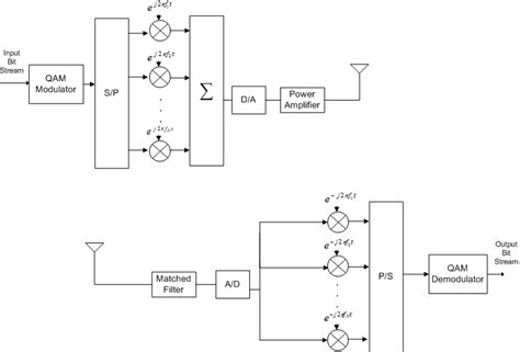 2 Basic Diagram Of A Multicarrier System Download Scientific Diagram