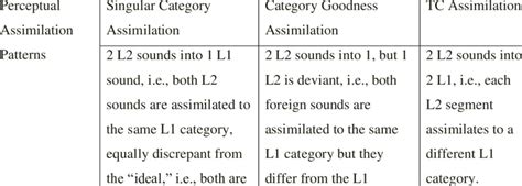 Assimilation Patterns And Levels Of Perceptual Discrimination For Download Scientific Diagram