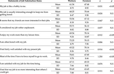 Mean And Standard Deviation Estimates Of Job Satisfaction Of The Download Scientific Diagram