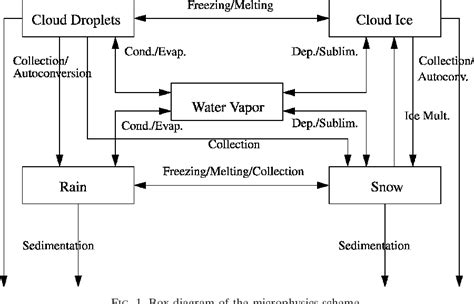 Figure 1 From A New Double Moment Microphysics Parameterization For Application In Cloud And