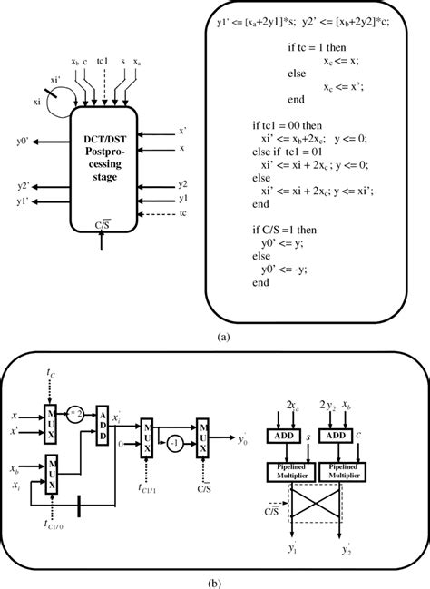 Functionality And Structure Of The Unified Post Processing Stage For
