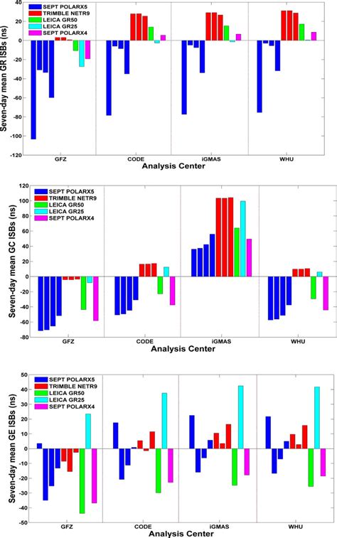 Grgcge Isbs Daily Means For Different Types Of Receivers Using
