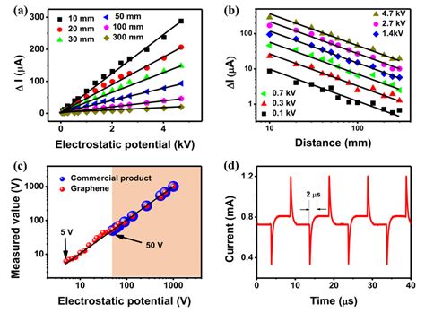 Performance Of The Graphene Based Electrostatic Sensor A The