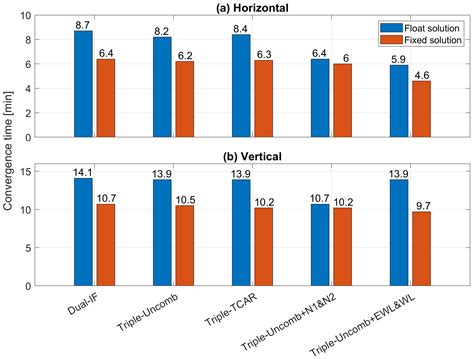 Improving Performance Of Uncombined Ppp Ar Model With Ambiguity Constraints