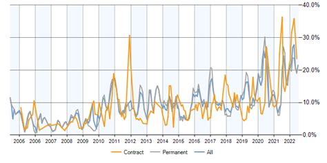 Problem Solving Contracts In Maidenhead Co Occurring Skills And Contractor Rates It Jobs Watch