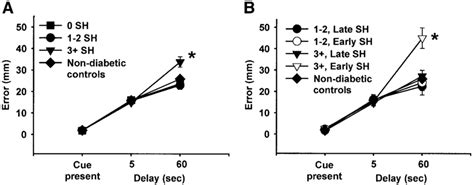 A Effects Of Severe Hypoglycemia Frequency On Spatial Delayed Response