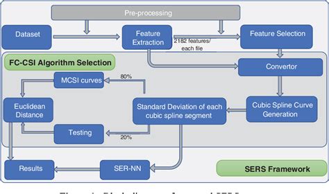 Figure 1 From A Novel Classification Method With Cubic Spline Interpolation Semantic Scholar