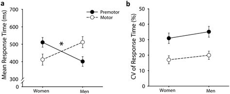 Sex Differences In Mean And Variability Of Pre Motor And Motor Response