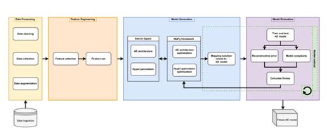 A High Level Overview Of Our Automl Pipeline Including Data