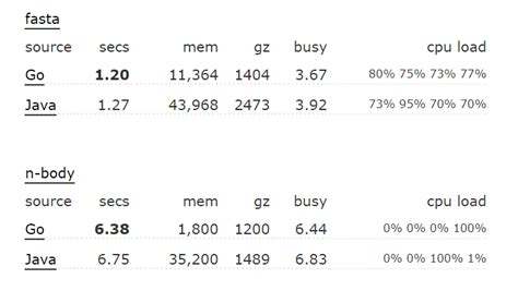 Is Golang The Python For Those Who Know C Code Level1techs Forums