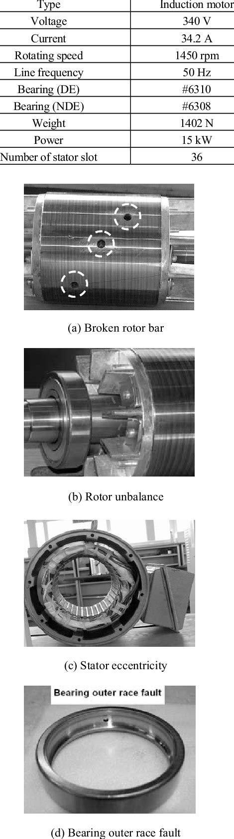 Basic Specification Of The Motor Tested Download Table