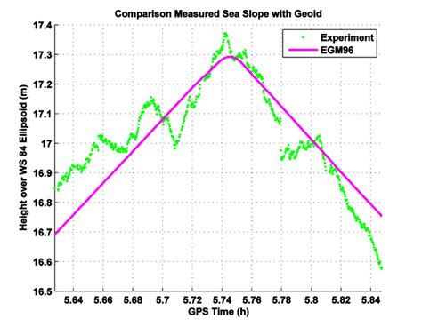 9 Analysis Of The Capability Of The Proposed Technique To Detect Geoid Download Scientific