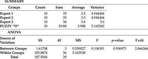 Anova Single Factor For Fuzzy Detectability Download Scientific Diagram