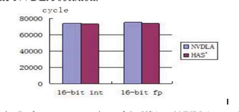 Figure 6 From A High Performance Systolic Array Accelerator Dedicated For Cnn Semantic Scholar