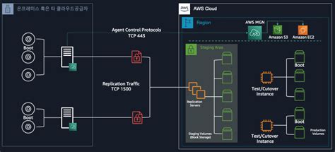 Aws Application Migration Service을 사용하여 Azure에서 Aws로 Vm Migration하기 Aws 기술 블로그