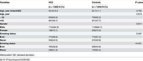 demographic and selected variables in hcc cases and controls