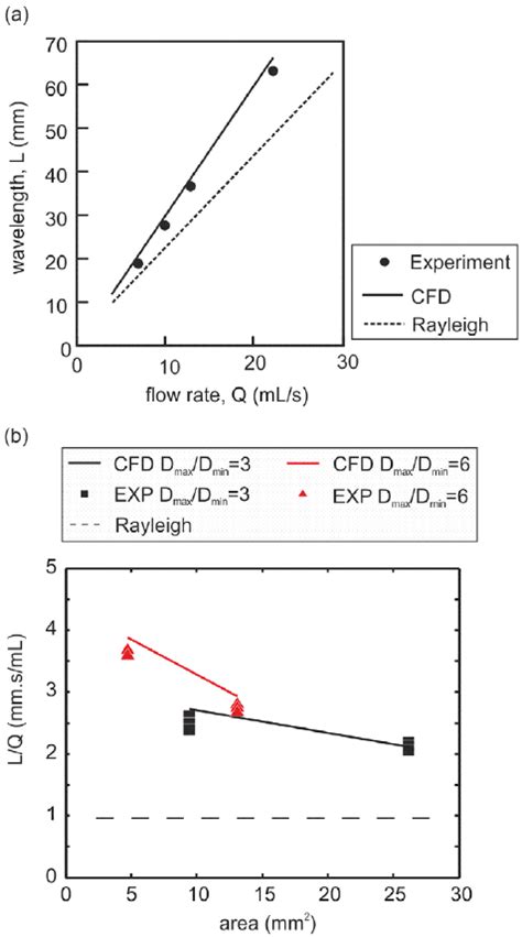 Experimental And Computational Models Show The Influence Of Flow Rate Download Scientific