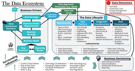 Dylan Anderson On Linkedin Dataecosystem Newsletter Datastrategy