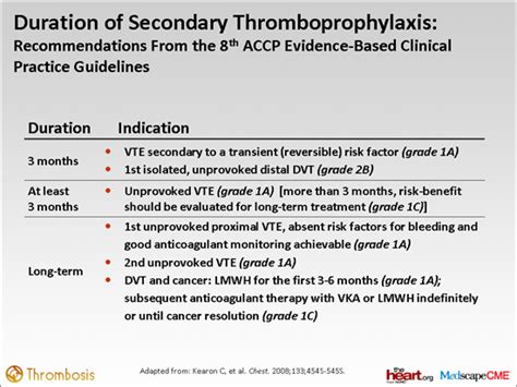 Secondary Prevention Of Venous Thromboembolism Controversies And Therapies