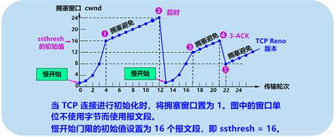Tcp拥塞控制 Wangwenlonggg