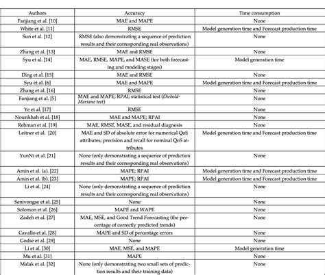 Table Iv From Qos Time Series Modeling And Forecasting For Web Services A Comprehensive Survey