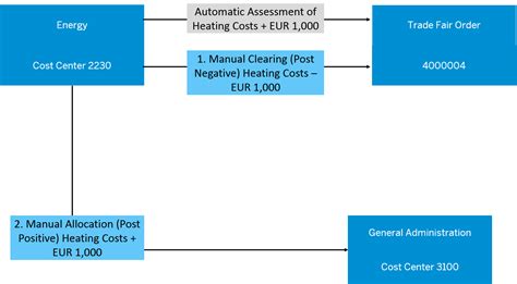 Sap Cost Allocation Process At Henry Copeland Blog