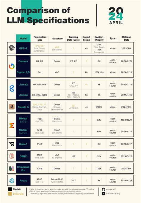 Liu Yu Wei On Linkedin 202404 Llm Specifications Comparison 給大家做參考，上個月真的多了不少重量級的模型可以使用～