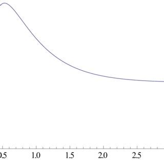 CurverCurve Curver Y 2 2 X R X 4 4 X For X 0 Download Scientific Diagram