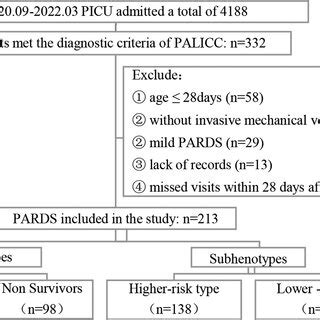 Flow Chart Of Screening PICU Pediatric Intensive Care Unit PALICC Download Scientific