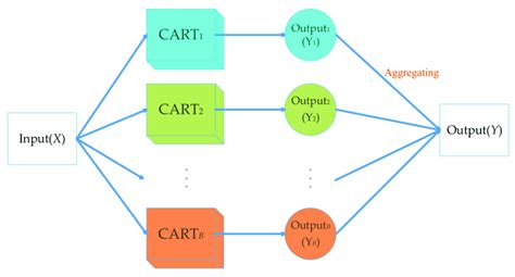 An Example Of A Single Classification And Regression Tree Cart Model