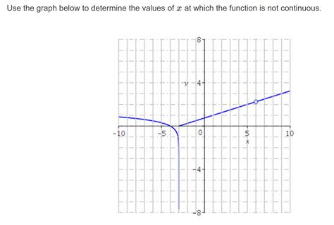 Solved Use The Graph Below To Determine The Values Of X At Chegg