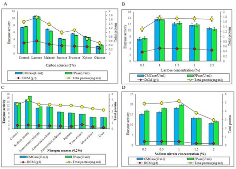 Influence Of Nutritional Factors On Cellulase Production A Carbon Download Scientific Diagram