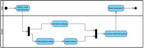 Activity Diagram Visual And Textual Query Case C Download