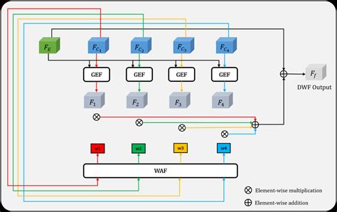 The Architecture Of Dwf Module Gef Is The Gated Inter Fusion Unit And Download Scientific