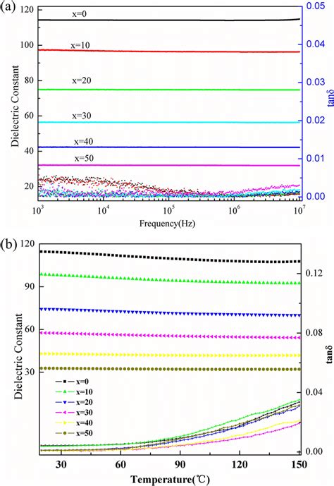 Dielectric Properties For 100 − X Wt Tio2 X Wt Cpsa Composites A