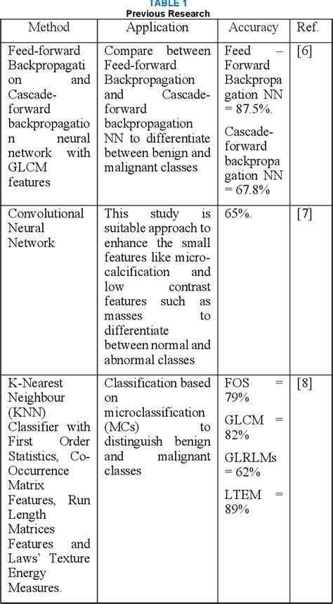 Table 1 From Comparison Of Glcm And First Order Feature Extraction Methods For Classification Of