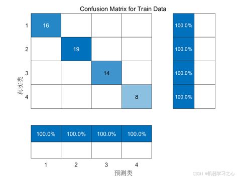 Sci一区级 Matlab实现bo Transformer Lstm多特征分类预测故障诊断 Csdn博客