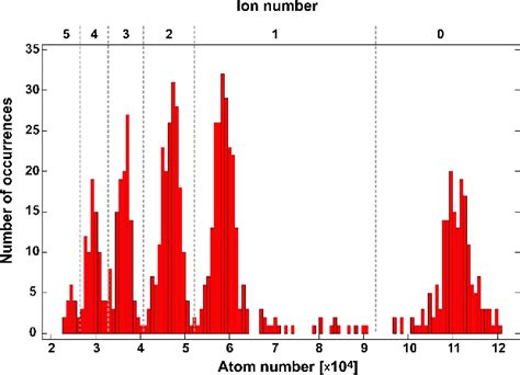 Figure 2 From Shedding Light On Three Body Recombination In An