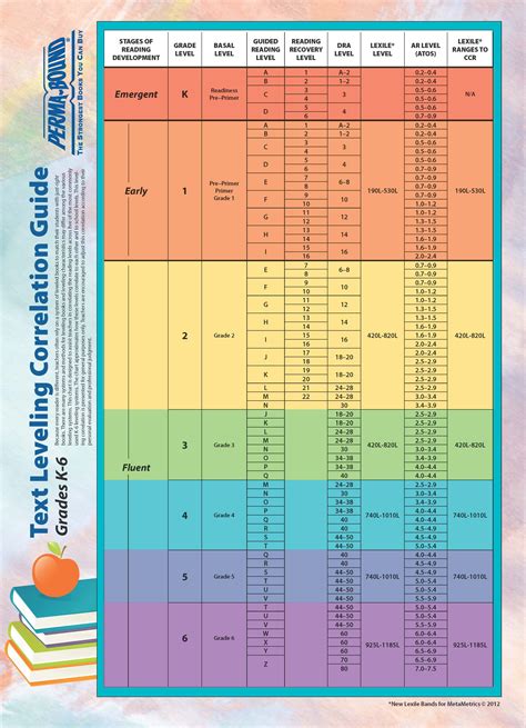 Text Leveling Correlation Guide From Permabound At Perma Staticcommon Core