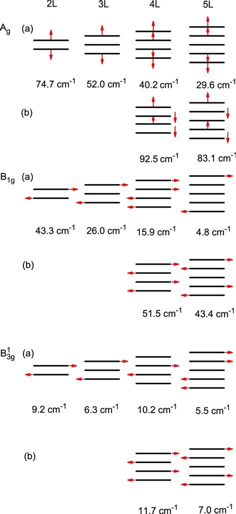Low Frequency Rigid Layer Breathing Ag And Shear B1g Raman Modes Download Scientific