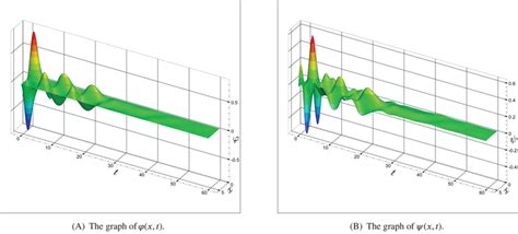 Test 1 Asymptotic Behavior Of Functions φ X T Varphi X T And Download Scientific Diagram