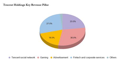 Tencent Holdings And Its Key Revenue Pillars Invest Pit
