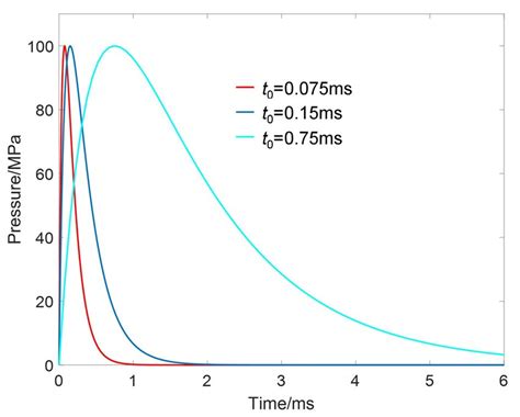 The Applied Pressure Time Curves Download Scientific Diagram